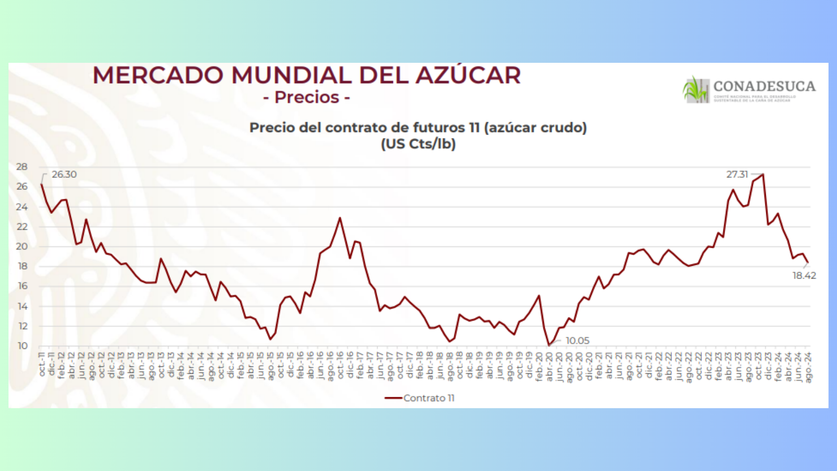 Balance Mundial del Azúcar: Informe Preliminar del Ciclo 2023/24 - Zafranet