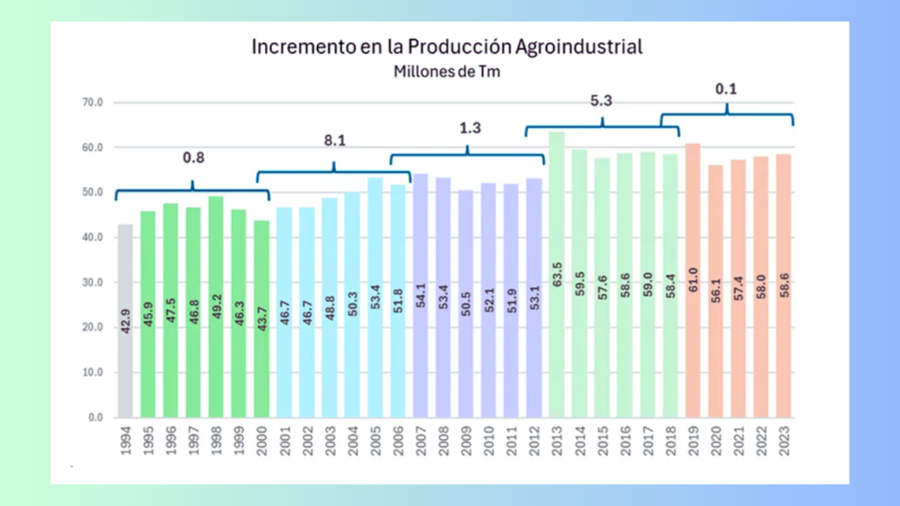 Evolución De La Producción Agropecuaria En México Crecimiento Y